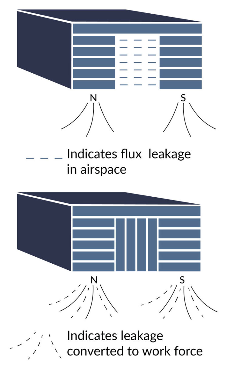 Dings Flux Control | A Better Permanent Magnet Design