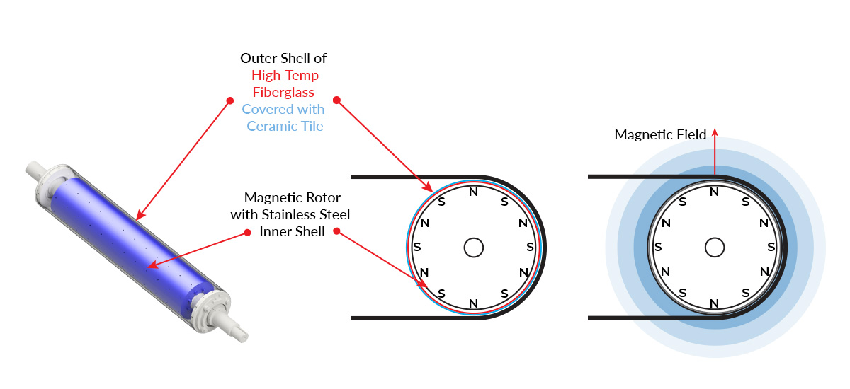 How Eddy Current Separators Work | Non-Ferrous Separation - Dings ...
