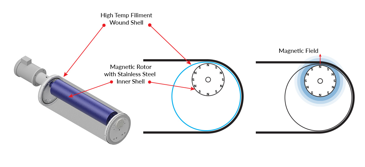 How Eddy Current Separators Work | Non-Ferrous Separation - Dings ...
